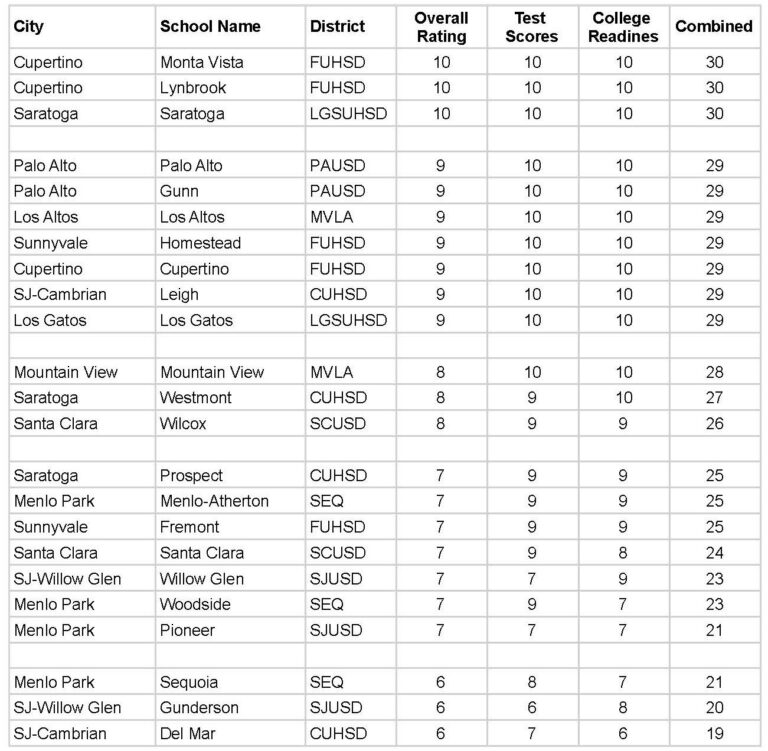 High School Rankings – SiliconValleyMLS.com